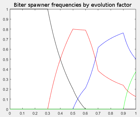 File:Evolution Biters.png - Factorio Wiki