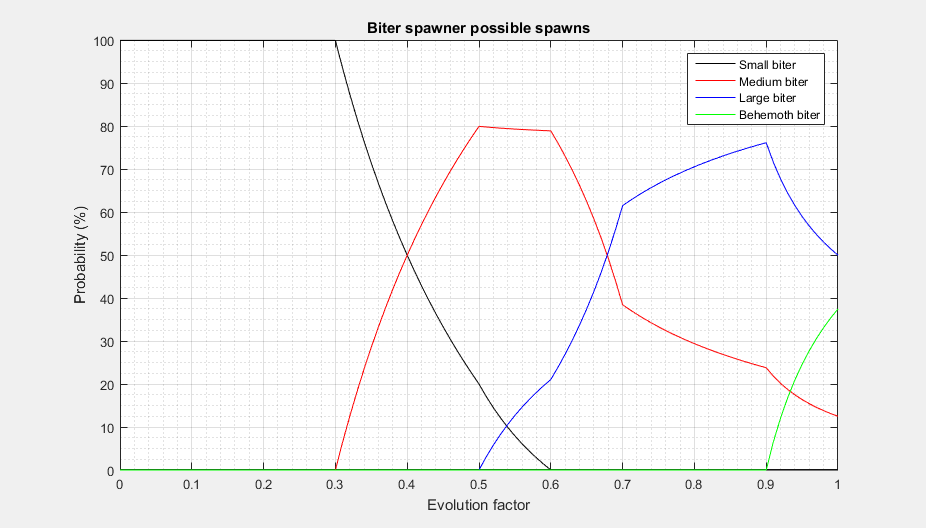 File:Evolution Biters.png - Factorio Wiki