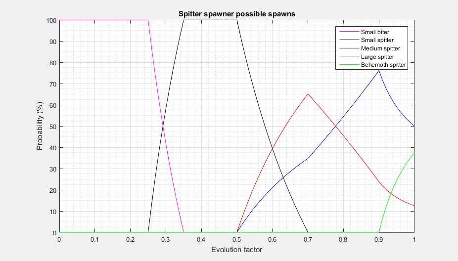File:Evolution Spitters.png - Factorio Wiki
