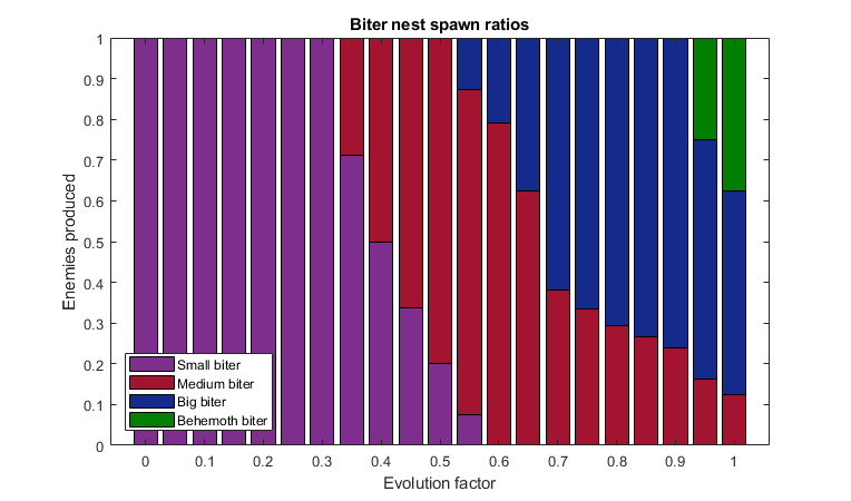 File:Evolution Biters.png - Factorio Wiki
