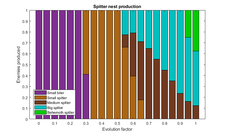 File:Evolution Spitters.png - Factorio Wiki