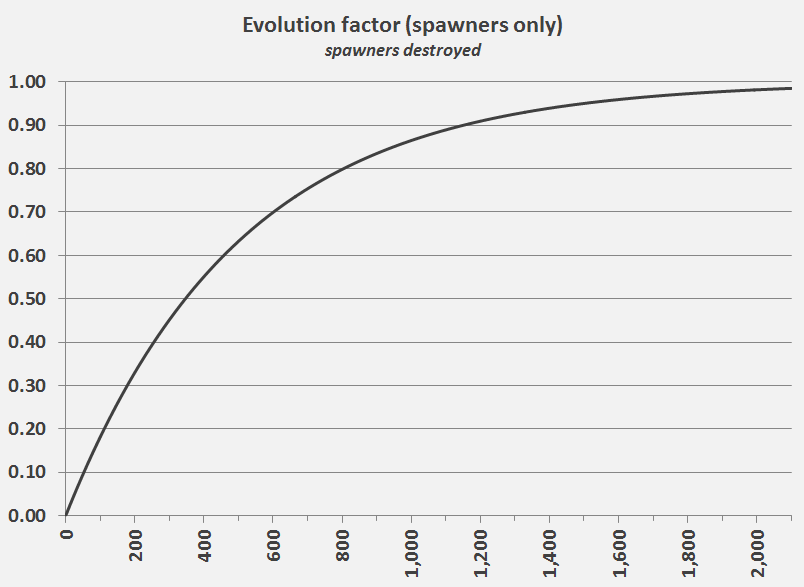 File:Evolution factor by spawners.png - Factorio Wiki