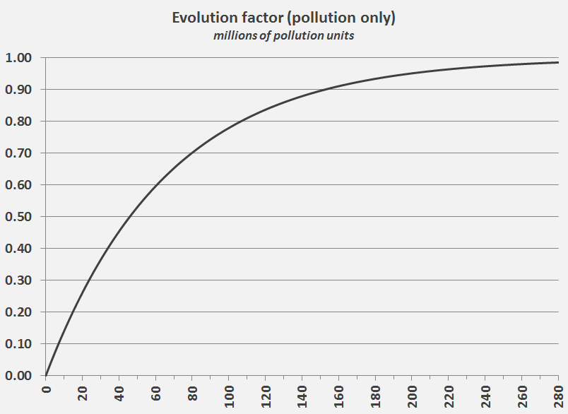 File:Evolution factor by pollution.png - Factorio Wiki