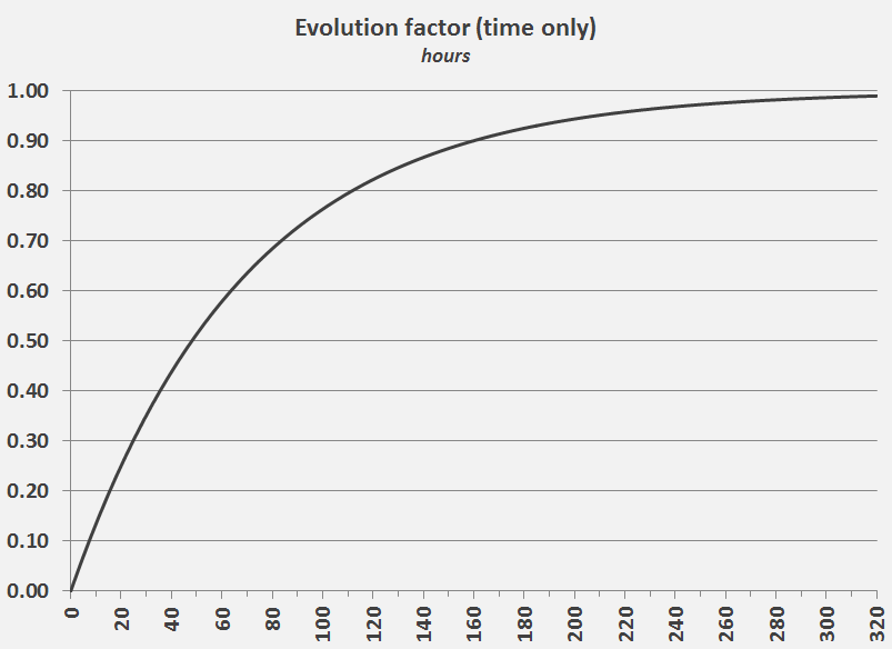 File:Evolution factor by time.png - Factorio Wiki