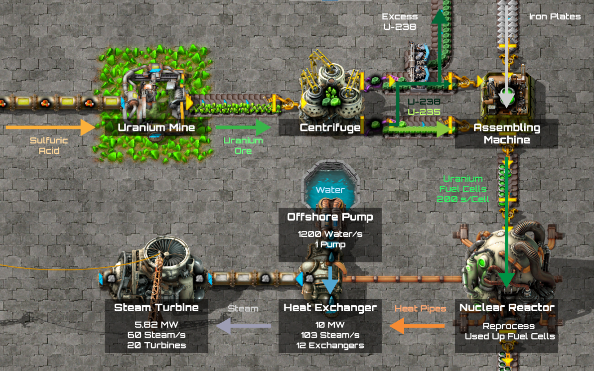 File:Nuclear setup.png - Factorio Wiki